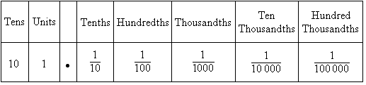 Decimals